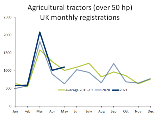 UK Agricultural Tractor Registrations - May 2021 - Farmers Guide
