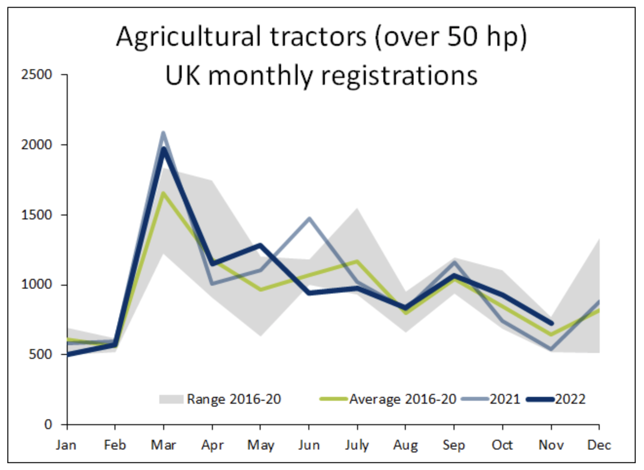 UK agricultural tractor registrations on the rise - Farmers Guide