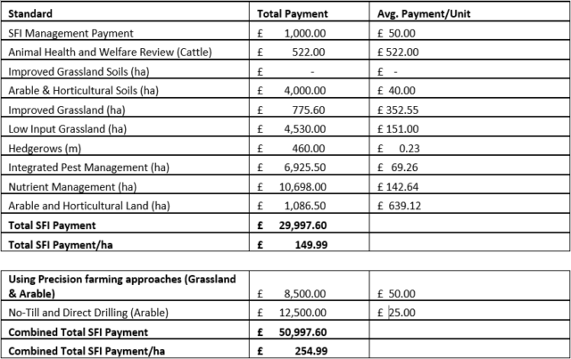 SFI payments could soon exceed historic BPS income - Farmers Guide