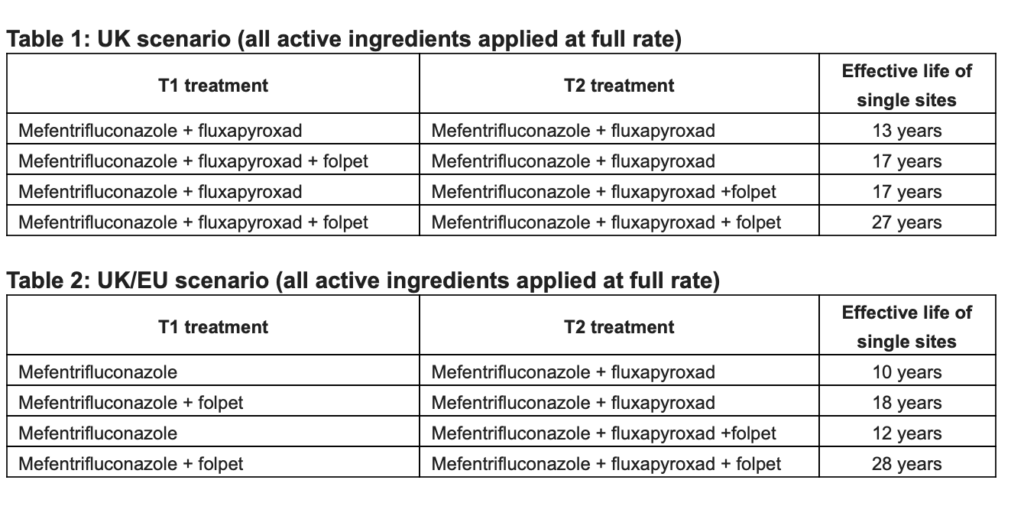 Benefits of folpet in prolonging the effective life of single site ...