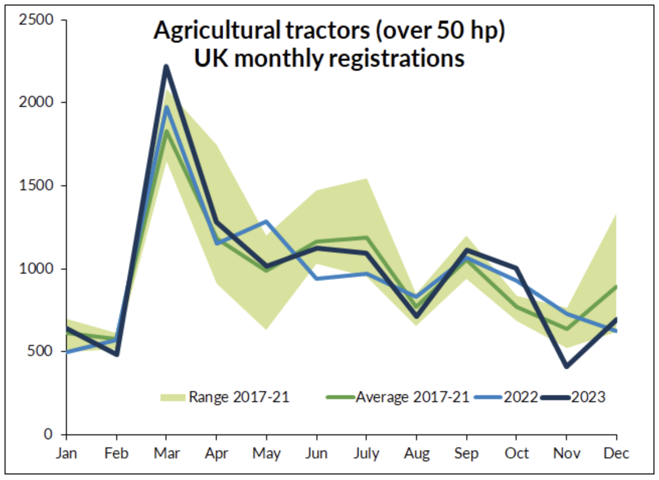John Deere tops UK tractor registrations, latest figures show - Farmers ...